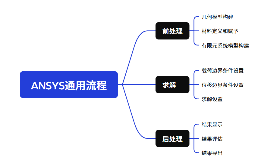 E1-6 ANSYS Workbench 结构线性动力学分析（响应谱分析）_ansys workbench反应谱分析设置-CSDN博客