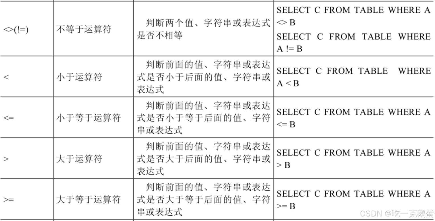 Mysql中运算符(算术运算符、比较运算符、非符号运算符和逻辑运算符)mysql单表查询的比较和逻辑运算符 Csdn博客