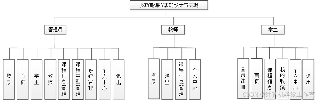 【附源码】多功能课程表系统源码数据库毕业论文答辩ppt齐全java开发springbootvue框架javaweb,可做计算机毕业或课程设计 Csdn博客