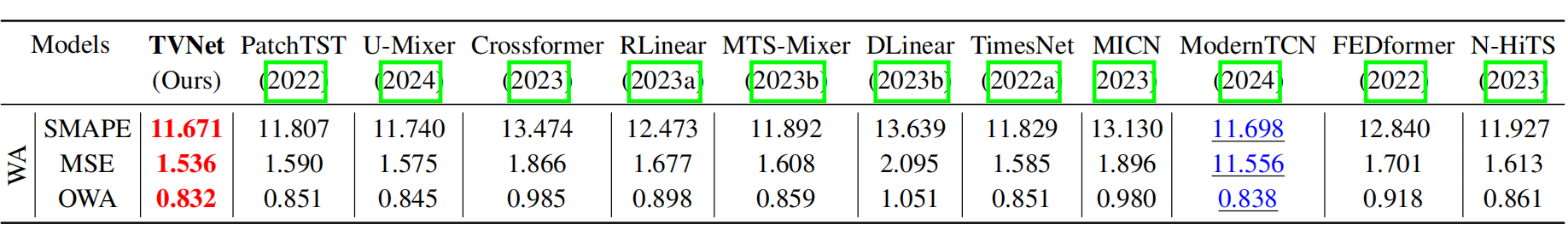 论文笔记：TVNet (ICLR2025)-CSDN博客