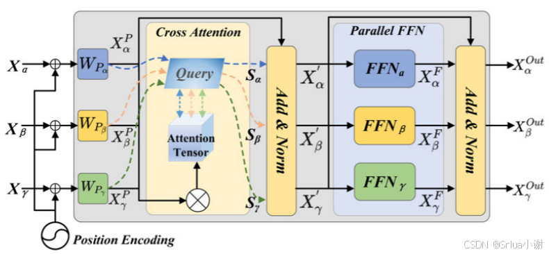 让机器感受你的情绪！_multimodal transformer with adaptive modality weig-CSDN博客