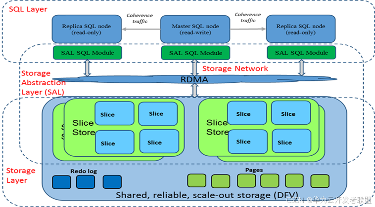【华为云MySQL技术专栏】TaurusDB存算分离，SAL组件的妙用_华为云_华为云开发者联盟-华为开发者空间