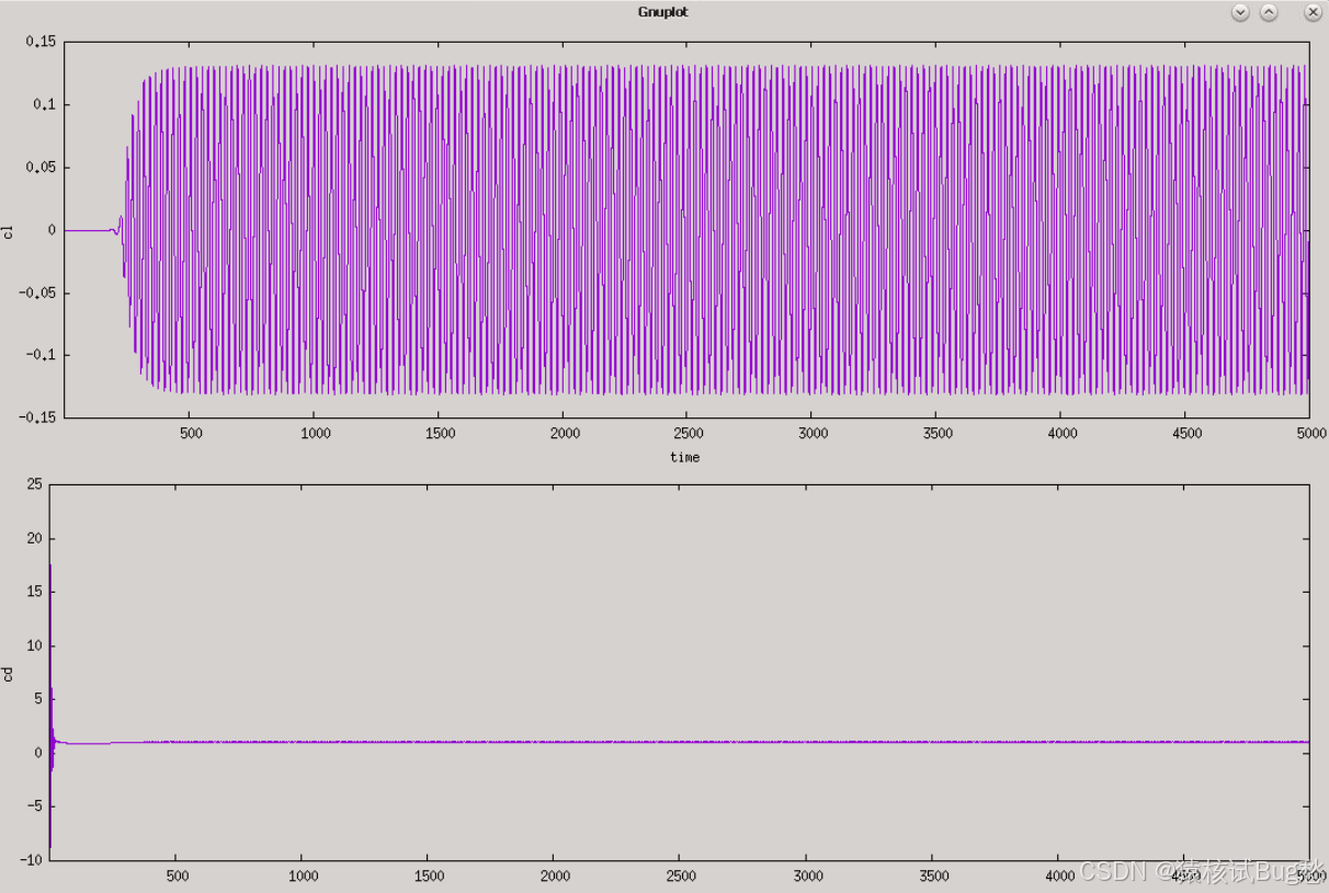 开源CFD软件-OpenFOAM：圆柱绕流实验（4）_openfoam圆柱绕流-CSDN博客
