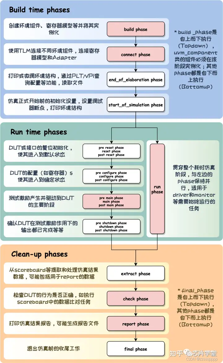 验证那些事儿【UVM 的结构】_uvm树形结构-CSDN博客