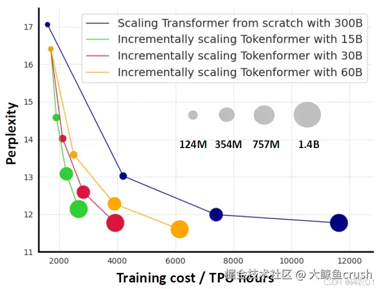 Tokenformer: 下一代Transformer架构-CSDN博客