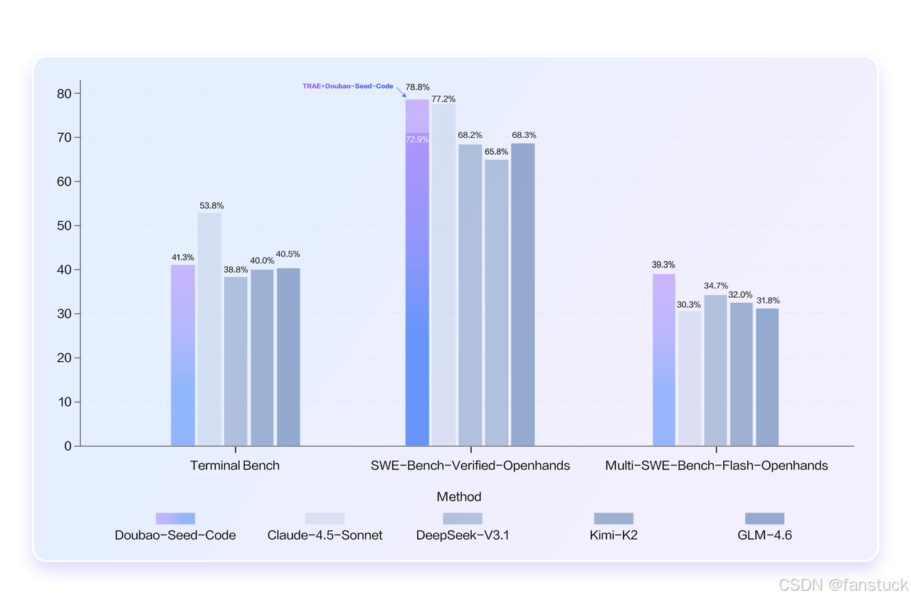 Doubao-Seed-Code 深度体验测评：国内首个支持视觉理解的编程模型，能替代 Claude Code 吗？-CSDN博客