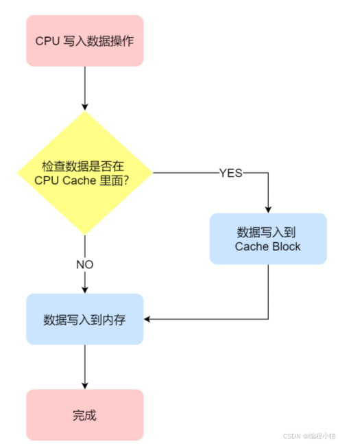 CPU 缓存一致性_cpu有三级cache,cache 一致性管理第几级?-CSDN博客