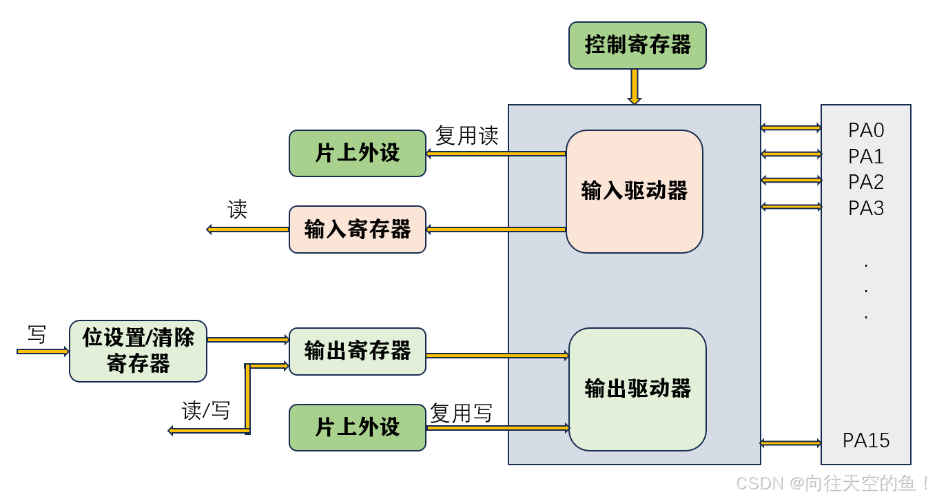 STM32标准库学习笔记（三）GPIO_stm32 gpio ipu-CSDN博客