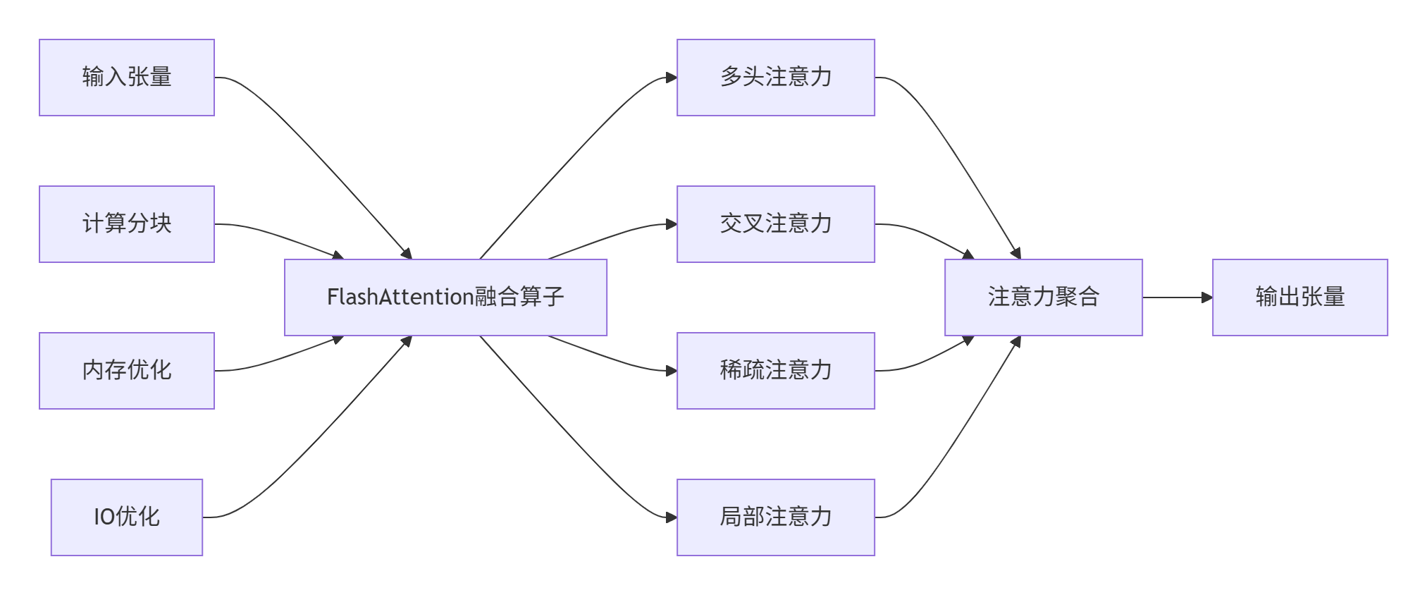 FlashAttention融合算子深度剖析：如何实现多类别注意力机制-CSDN博客