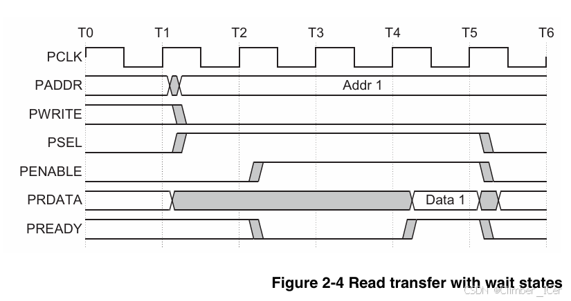 【AMBA总线】APB3精讲-CSDN博客