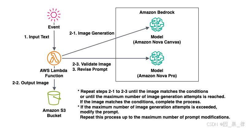 打破常规！用Amazon Nova Pro提升图像生成质量的实用攻略_aws nova pro 数据标注-CSDN博客