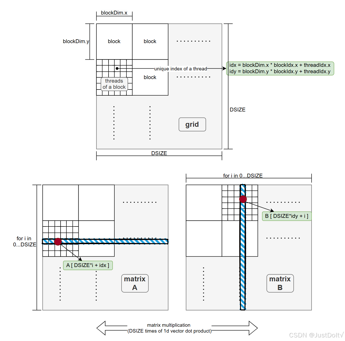 CUDA入门课程笔记【01 CUDA C Basics】_cuda training series-CSDN博客