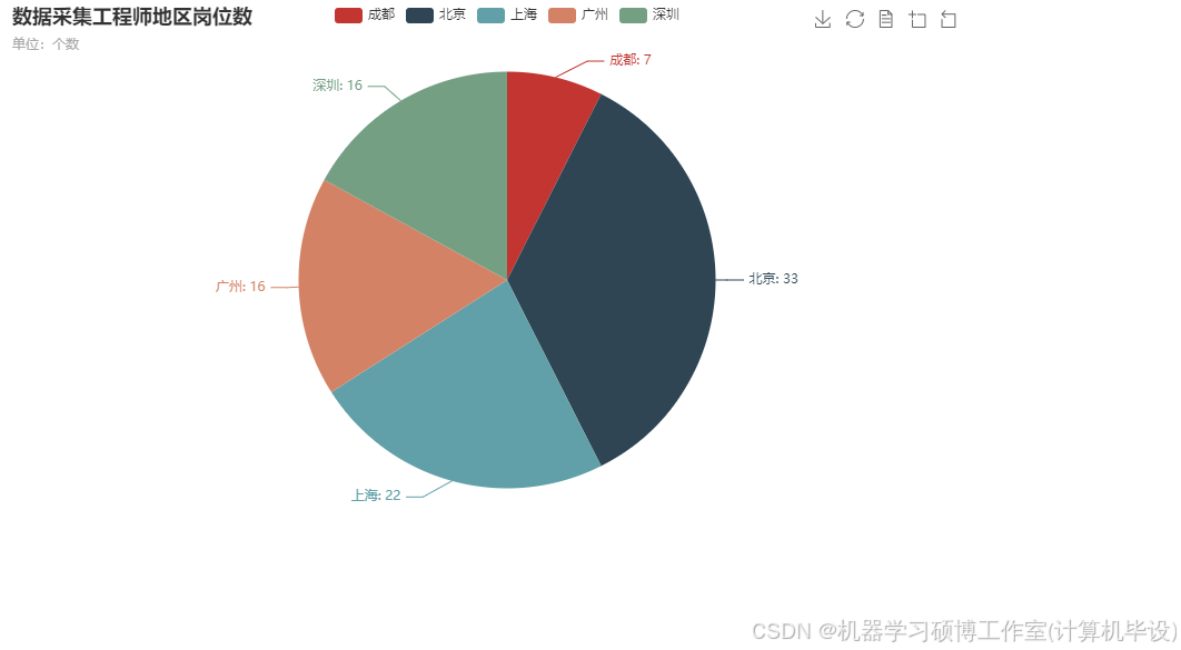 （计算机毕设选题推荐）基于大数据的前程无忧招聘信息数据分析与研究based On The Data Analysis Of 51job Web Collection Csdn博客