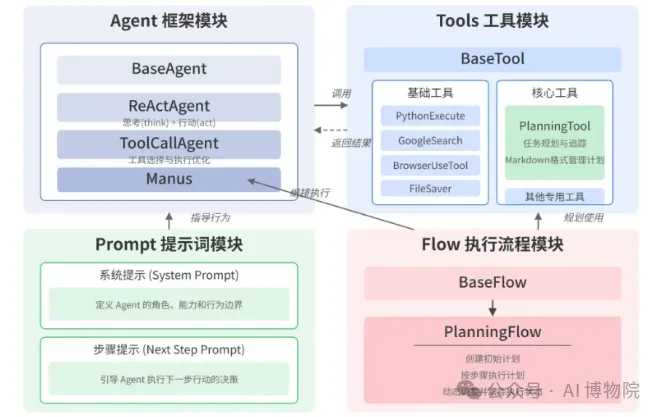 5分钟读懂Manus平替：深度解析OpenManus 如何重新定义Multi Agent?_openmanus架构-CSDN博客