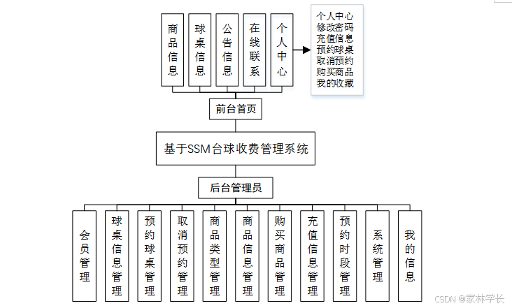 计算机毕业设计ssm基于ssm台球收费管理系统 基于ssm框架的台球厅运营管理平台 Ssm架构下的台球收费与运营管理系统自助台球厅预约系统的数据流程图 Csdn博客