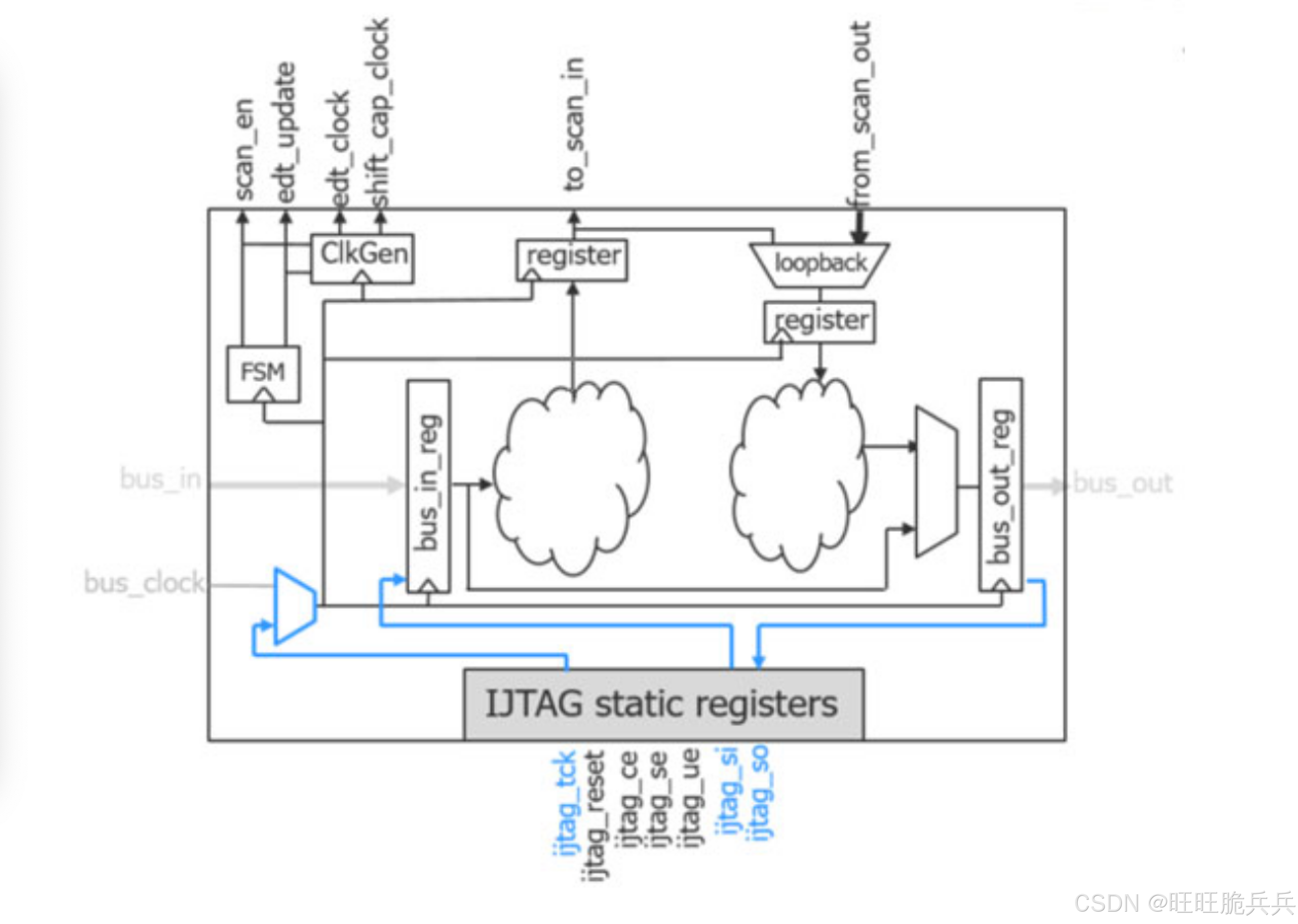 Tessent SSN flow [1] overview-CSDN博客