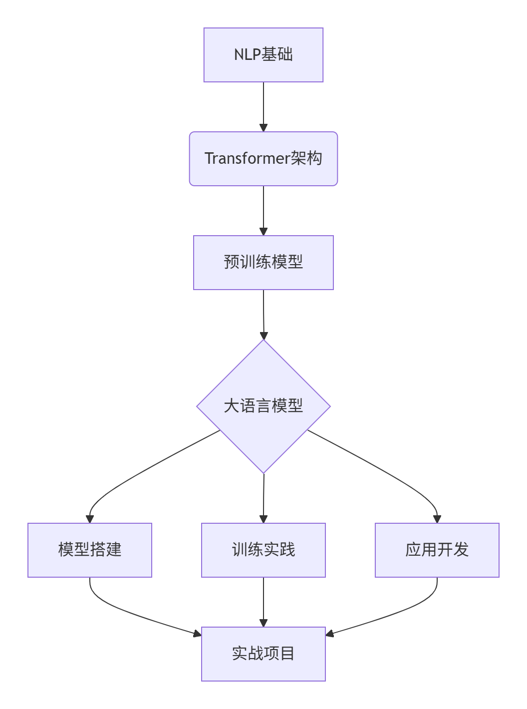 【GitHub项目推荐--Happy-LLM：从零开始的大语言模型原理与实践教程】_happyllm官网-CSDN博客