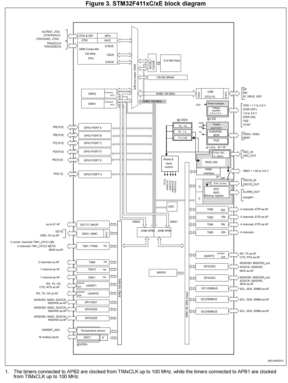 ARM处理器总线架构解析：iCode、D-code、S-Bus与总线矩阵_code-bus-CSDN博客