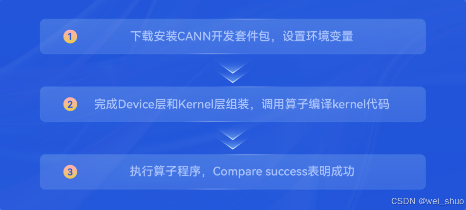 CATLASS 分层架构赋能 GEMM 算子：高效开发、Tiling 调优与性能倍增的全实践解读_catlass的 ...
