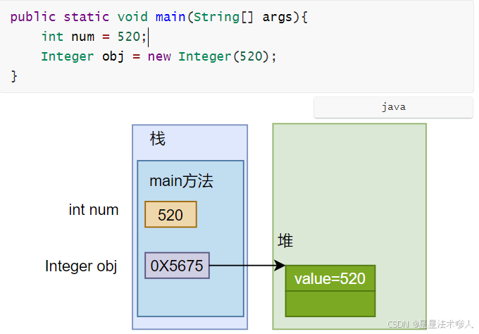 【java】—— Java面向对象高级:包装类、包装类与基本数据类型的转换java面向对象 包装类 Csdn博客 1795