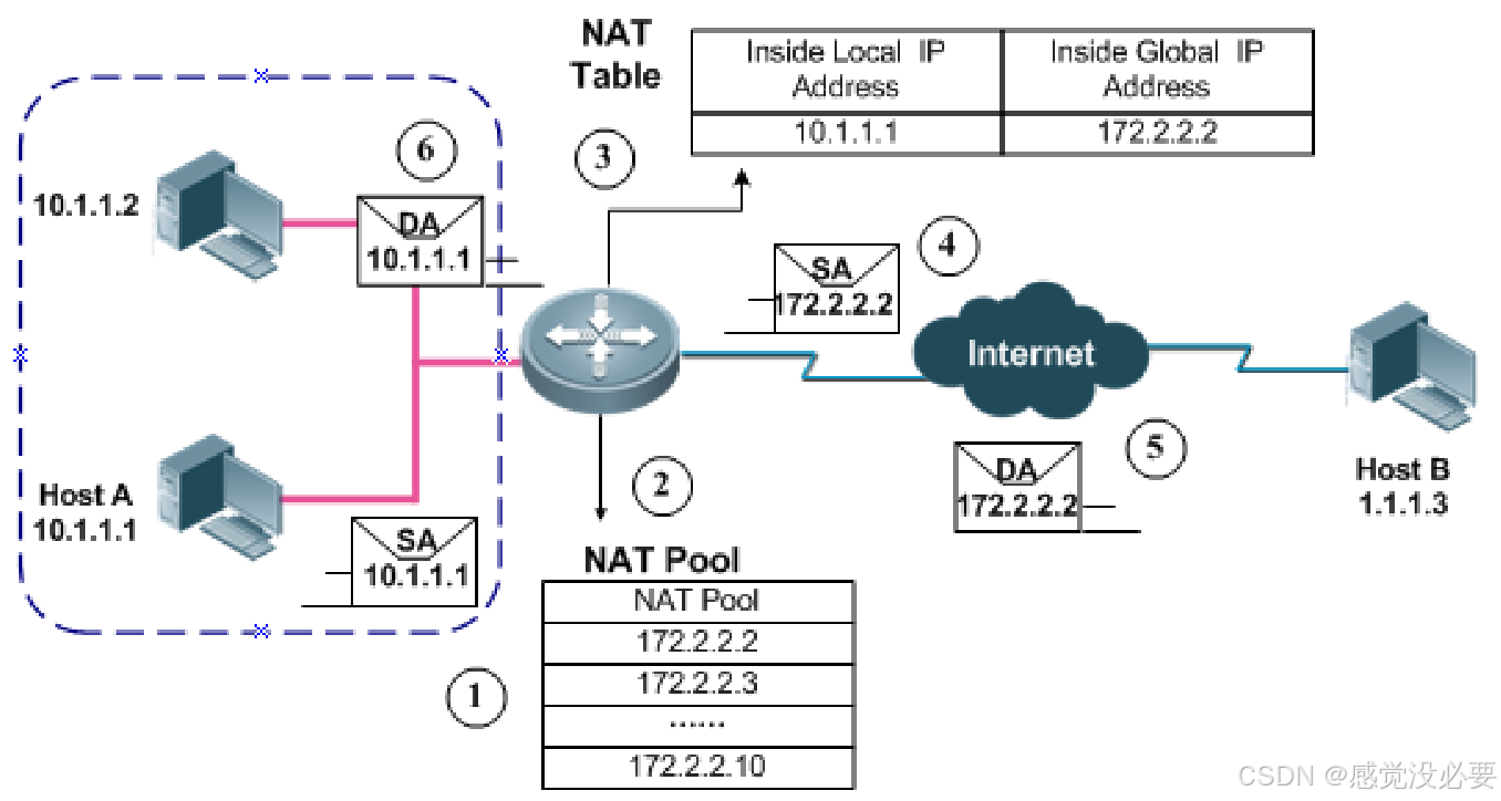 NAT（Network Address Translation）网络地址转换_nat地址查询-CSDN博客