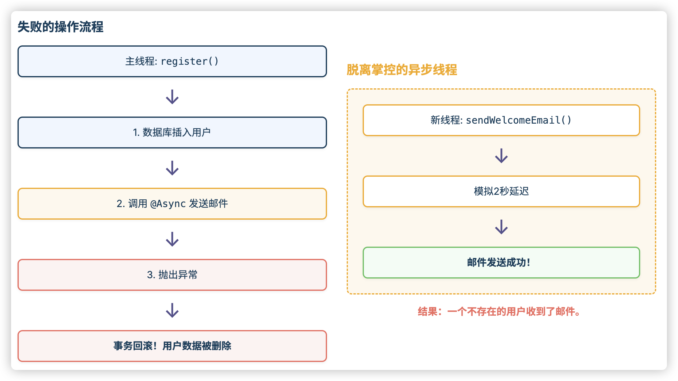 再猜了！@Transactional与@Async同用，事务生效的真相只有一个-CSDN博客