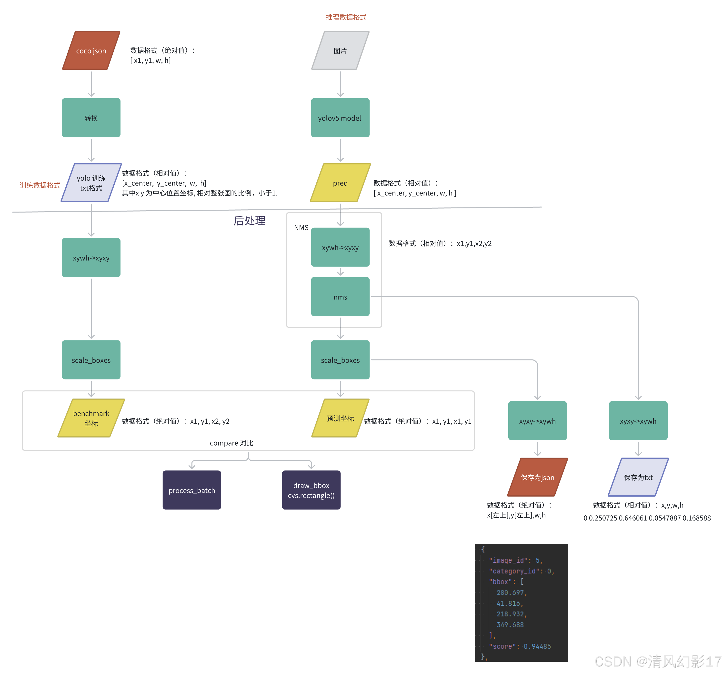 yolov5 json 和 txt数据格式关系_coco json yolov5-CSDN博客