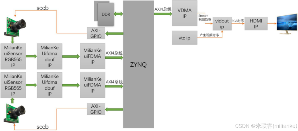[米联客-XILINX-H3_CZ08_7100] FPGA_SDK高级篇连载-12双摄像头采集显示方案(FDMA)_米联客fdma-CSDN博客