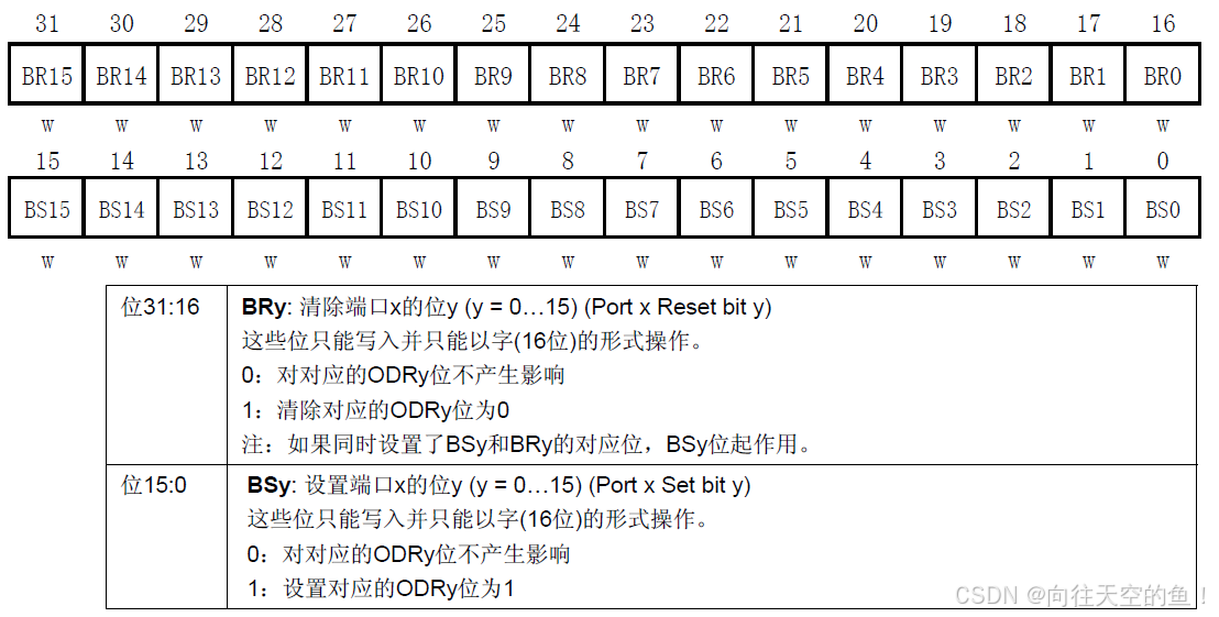 Stm32标准库学习笔记（三）gpiostm32 Gpio Ipu Csdn博客 