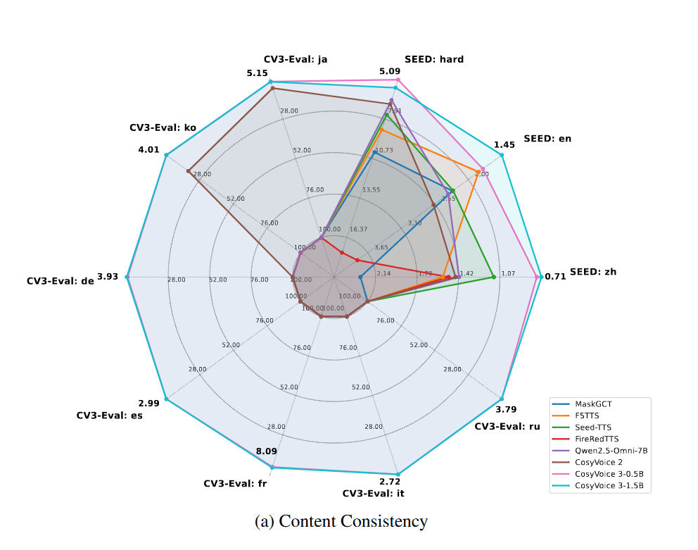 论文阅读笔记：CosyVoice3解析-CSDN博客