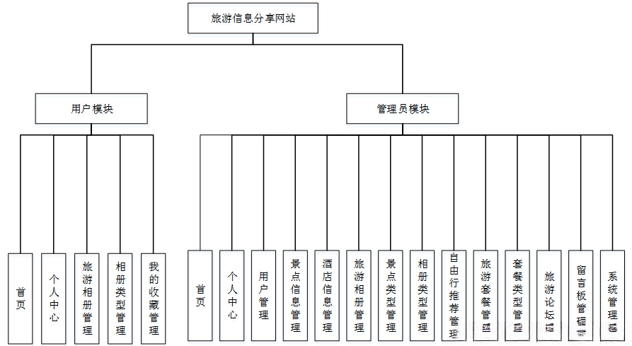 java/php/net/python基于java旅游信息分享网站【2024年毕设】-CSDN博客