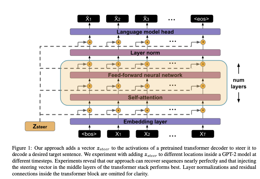 从预训练语言模型中提取潜在引导向量（steering vectors）:可控文本生成方法-CSDN博客