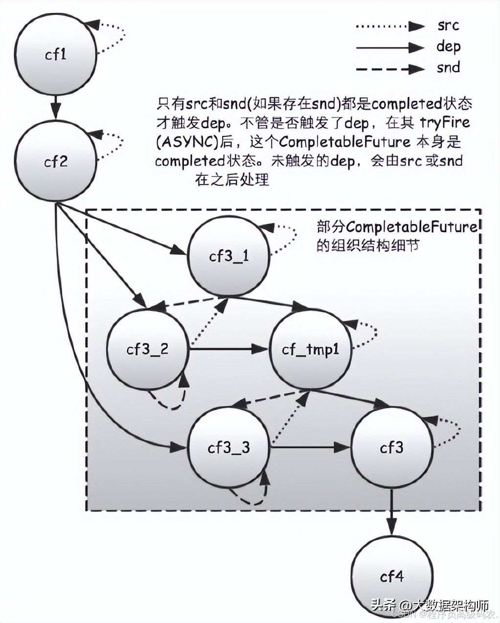 实现单节点流计算应用：CompletableFuture方法与原理_completablefuture和channelfuture-CSDN博客