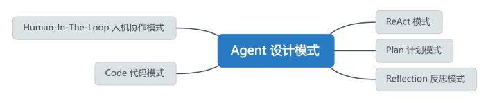 收藏必学！大模型Agent核心设计模式：ReAct原理+实战代码全解析_react + plan + reflection 代码实战-CSDN博客