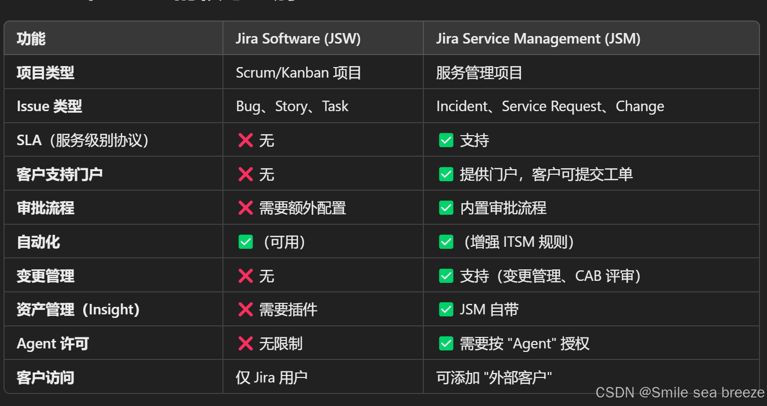 JIRA和 Jira Service Management (JSM) 之间的关系-CSDN博客