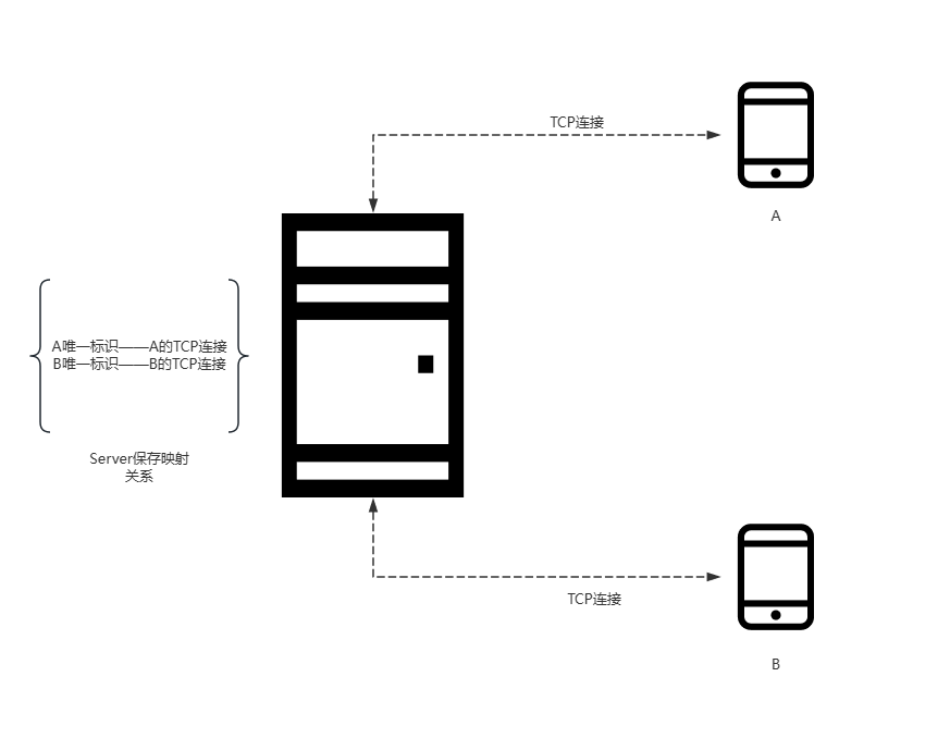 【第一天】Netty实现IM即时通信系统——IM系统简介_netty im-CSDN博客