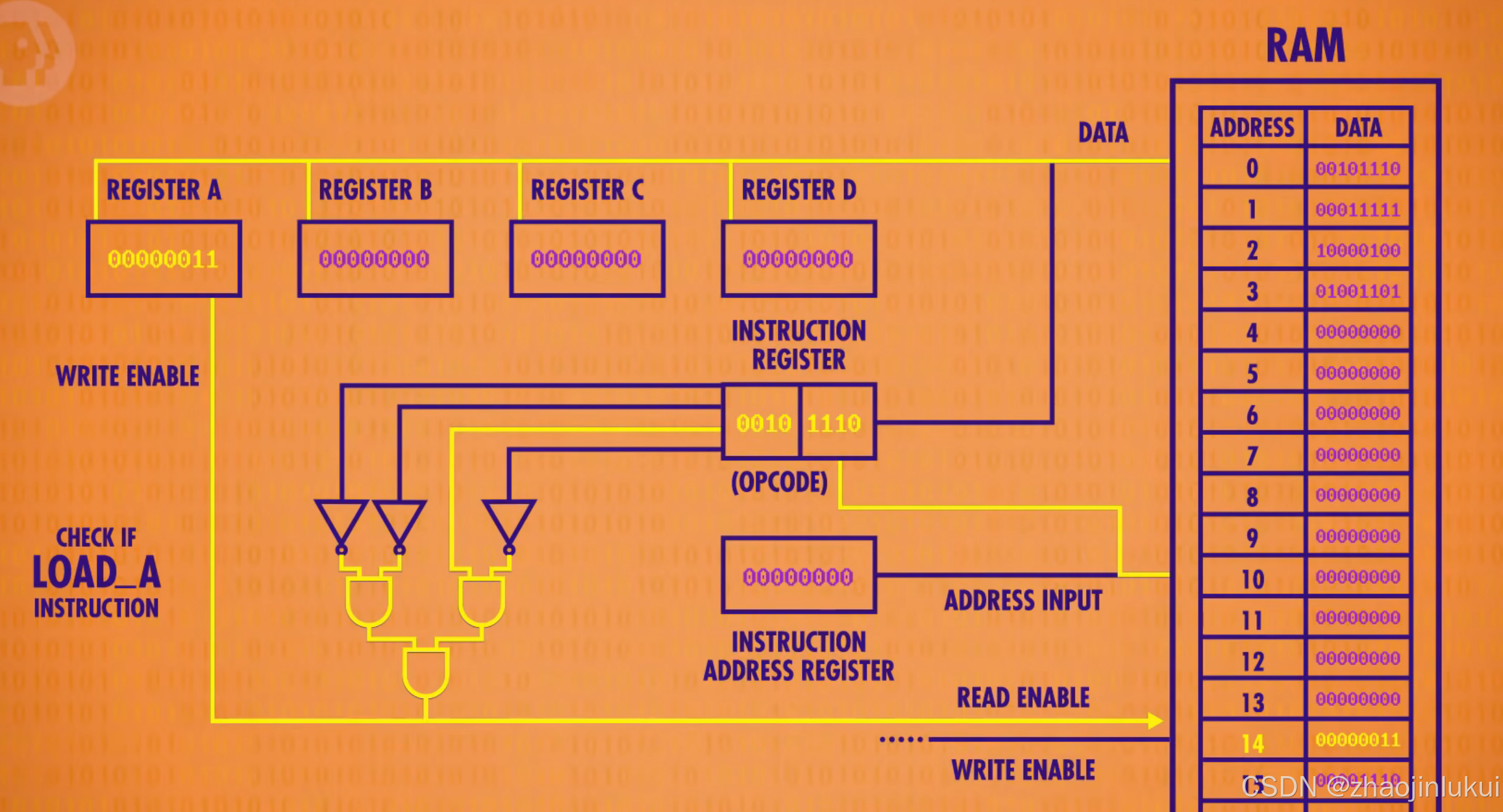 Crash Course Computer Science笔记 4cpucrashcourse 计算机 课程笔记 Csdn博客