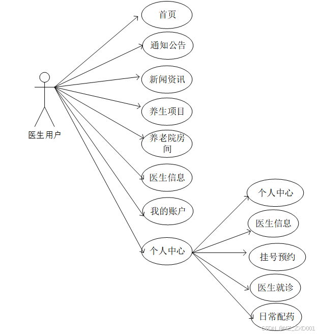 SSM互联网+智慧养老服务系统-计算机毕业设计源码25650-CSDN博客