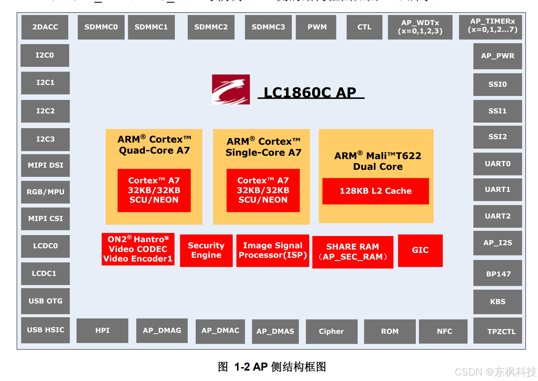 LC1860C 数据手册 Version 1.0.1 LC4.603.069UM 2014-03_lc1860芯片手册-CSDN博客