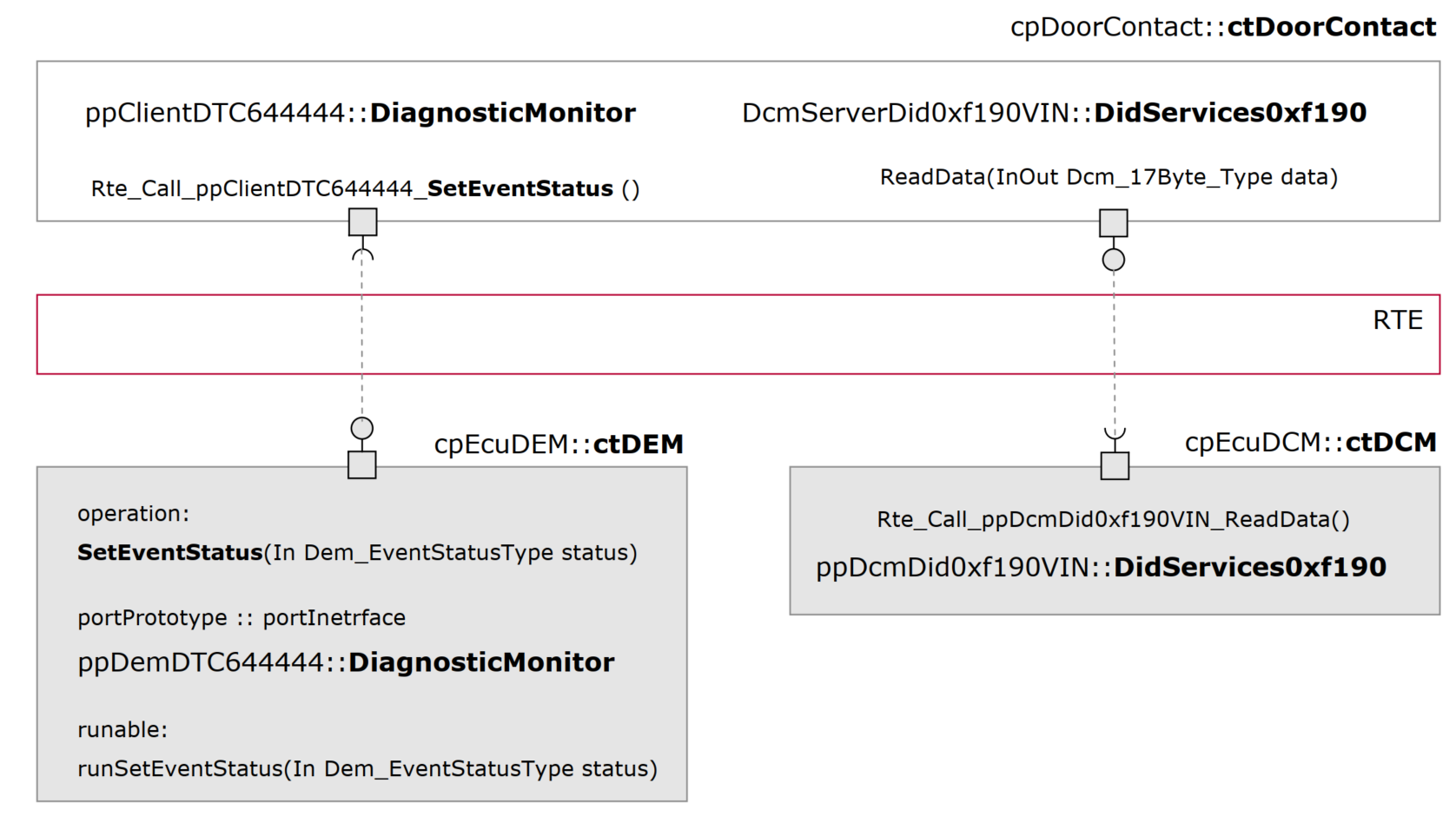 AUTOSAR方法论（RTE 运行时环境）_autosar rte-CSDN博客