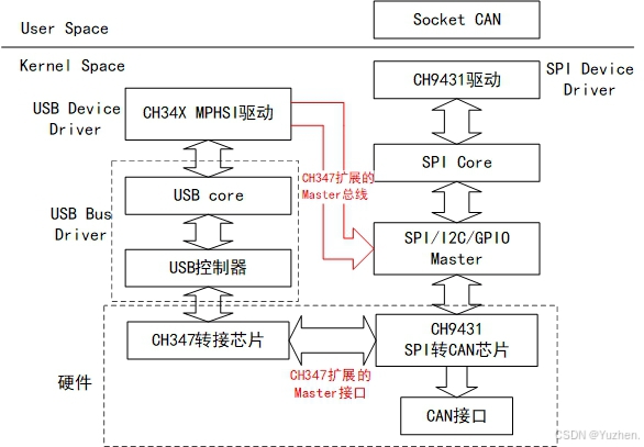 CH347扩展SPI接口控制SPI-CAN芯片应用_ch9431-CSDN博客