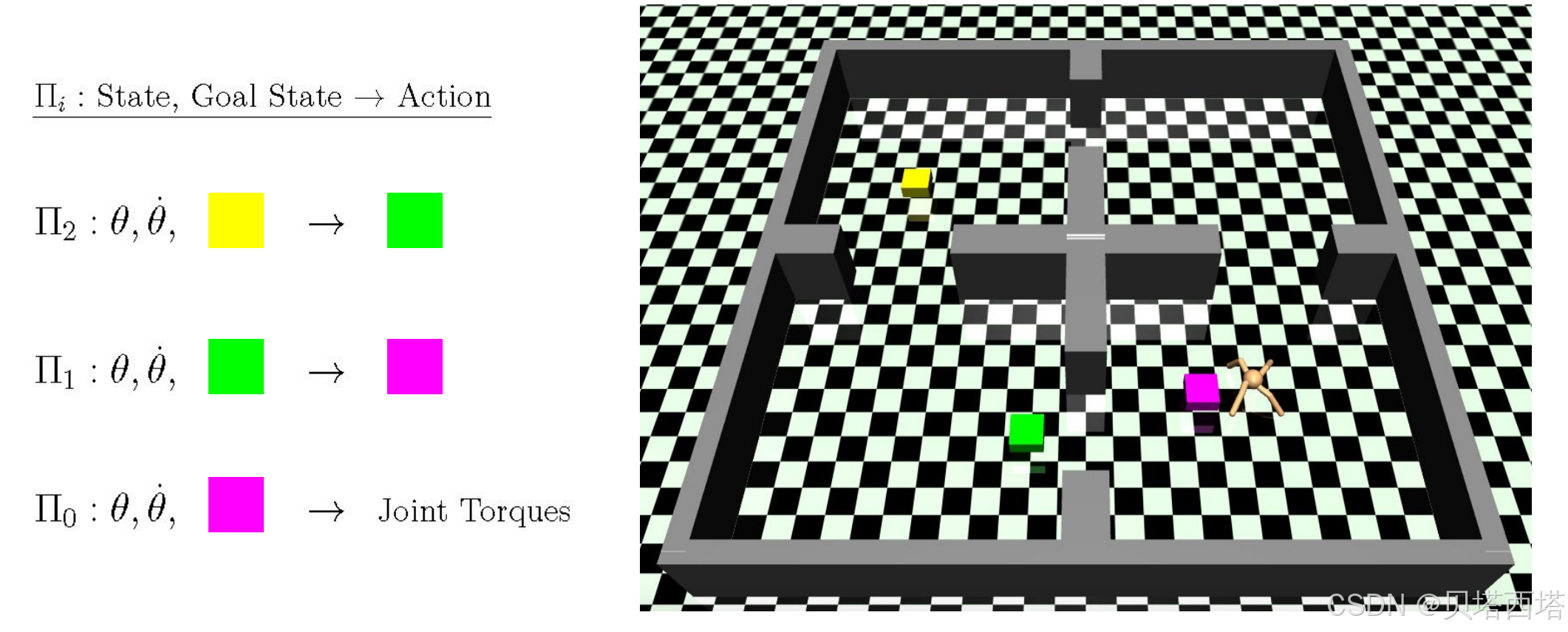 强化学习分层强化学习HAC模型详解_分层强化学习框架-CSDN博客