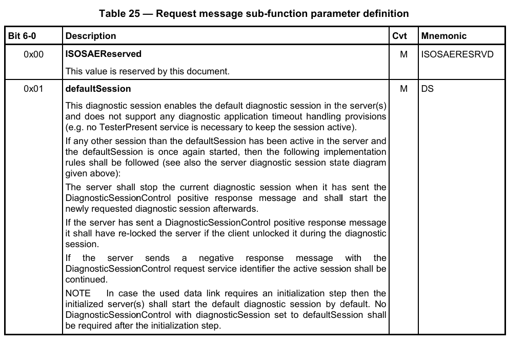 ISO14229中关于0x10服务的请求与响应_0x01 defaultsession default session-positive respo-CSDN博客