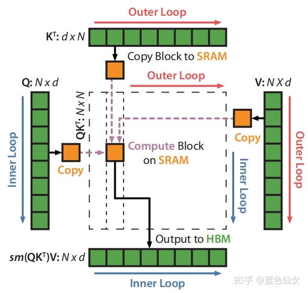 字节算法工程面试题：FlashAttention-CSDN博客