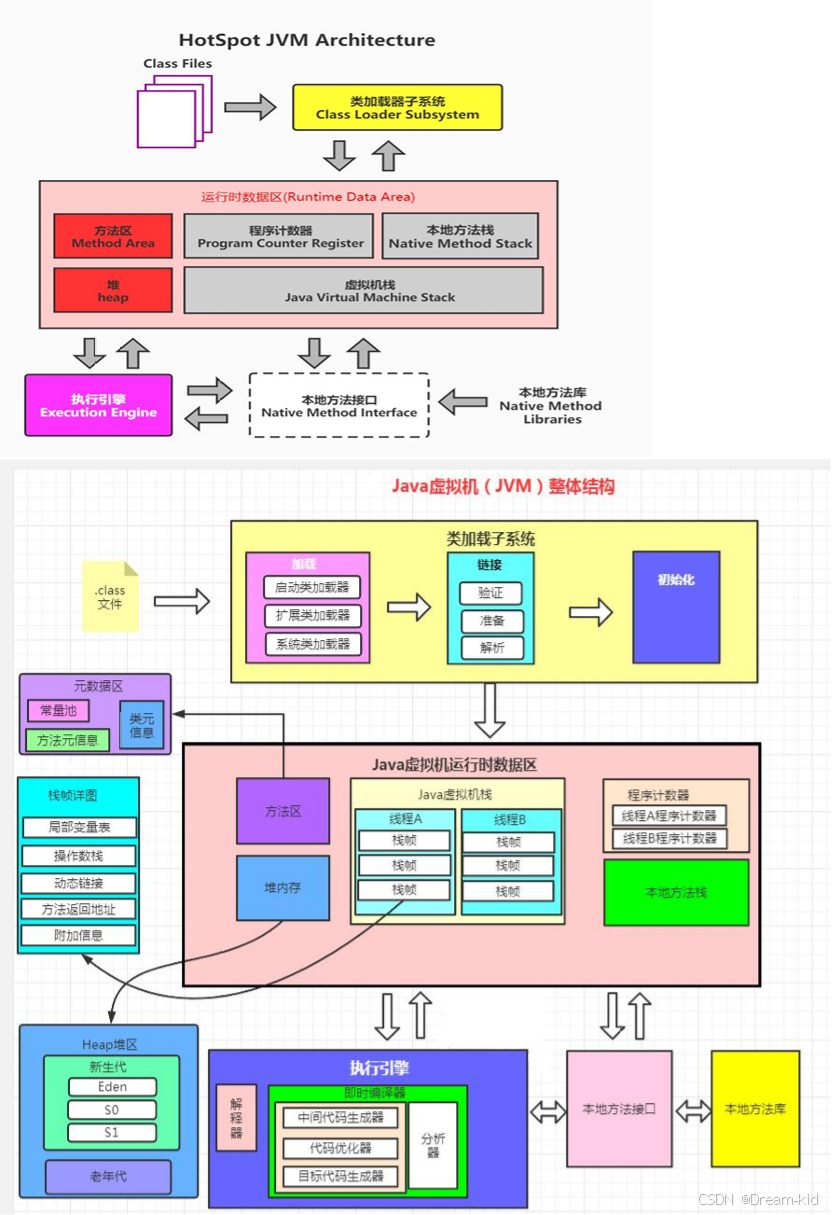 一篇文章带你掌握JVM(J超详细笔记)_jvm要背的概念-CSDN博客