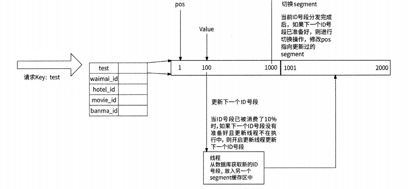 一文全弄懂：唯一ID生成器 ：分布式唯一ID【雪花ID】【美团Leaf】_美团雪花算法-CSDN博客