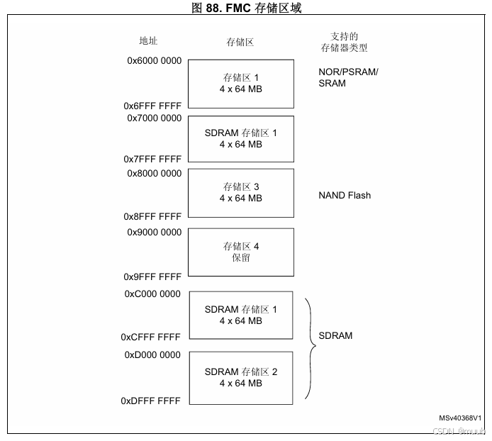【CubeMX-HAL库】STM32H743—FMC配置SDRAM_stm32h743 sdram-CSDN博客
