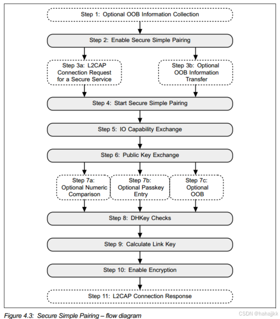 BR/EDR——Optional activities after ACL connection establishment(1)_ble acl 加密过程-CSDN博客