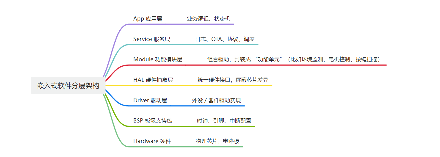 59.嵌入式软件分层架构-CSDN博客
