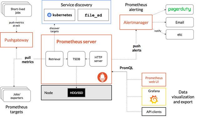 prometheus配置node_exporter、alertmanager和钉钉告警_prometheus配置钉钉告警-CSDN博客